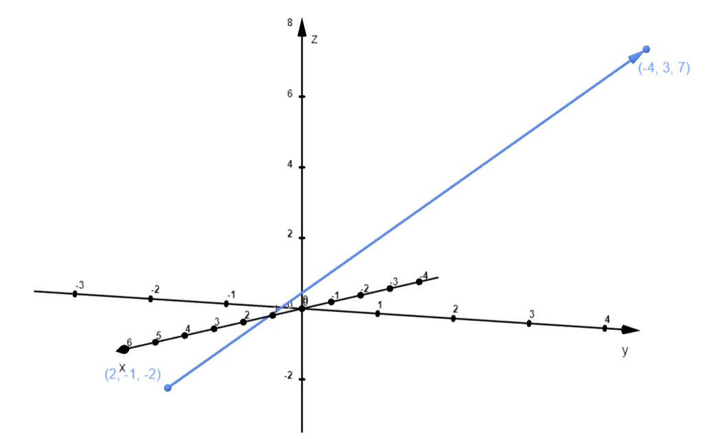 The initial and terminal points of a vector v are given. Ske | Quizlet